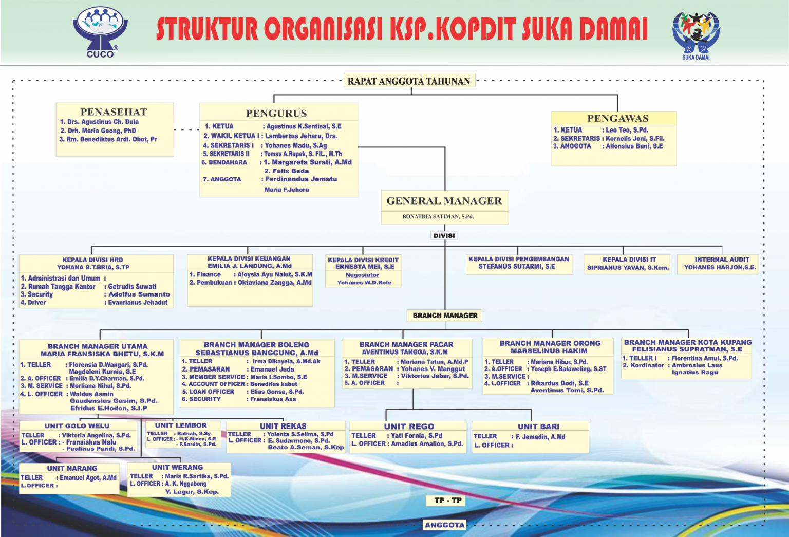 Struktur Organisasi - WEBSITE RESMI KSP KOPDIT SUKA DAMAI